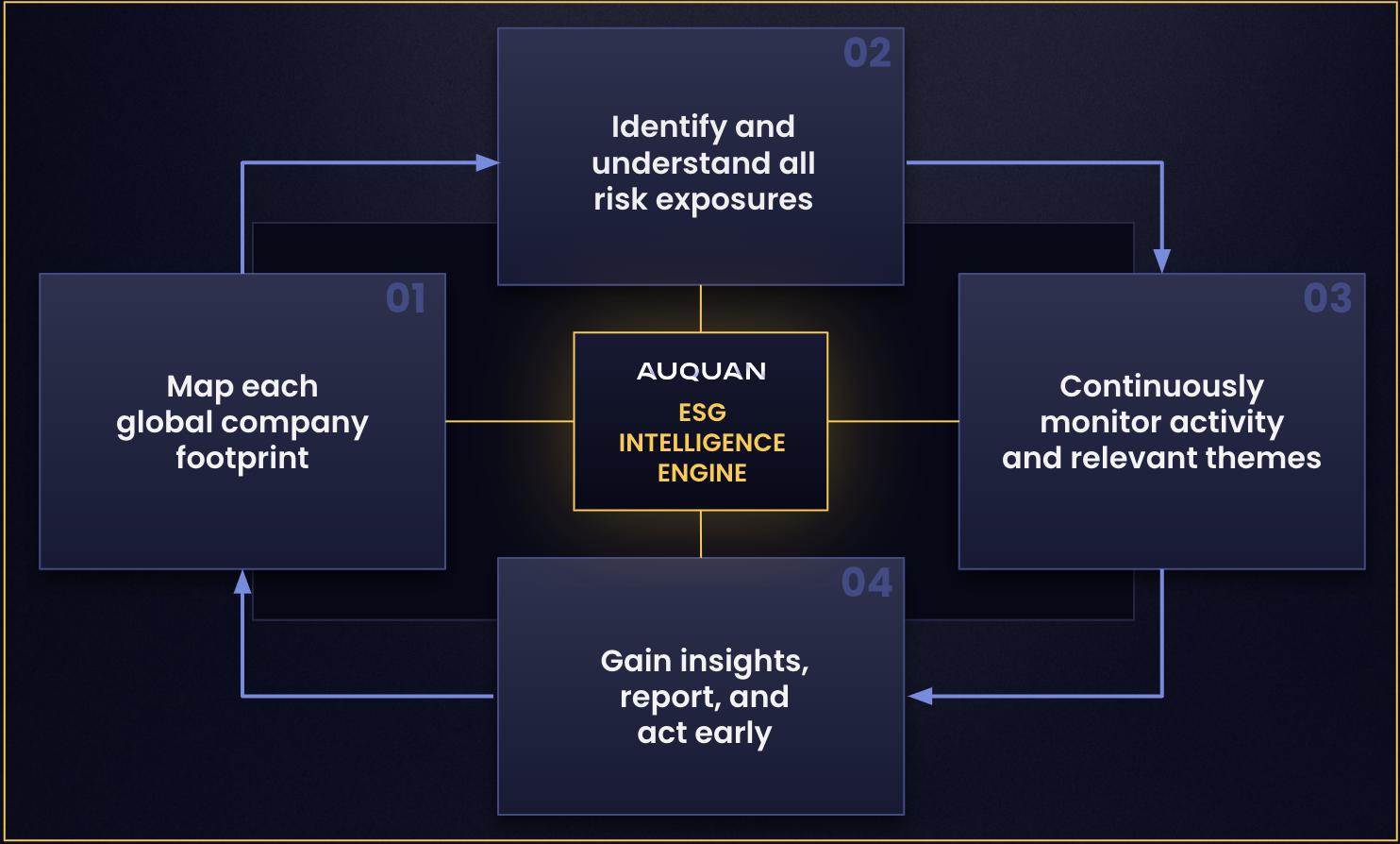 AI-powered ESG intelligence for analysts and researchers